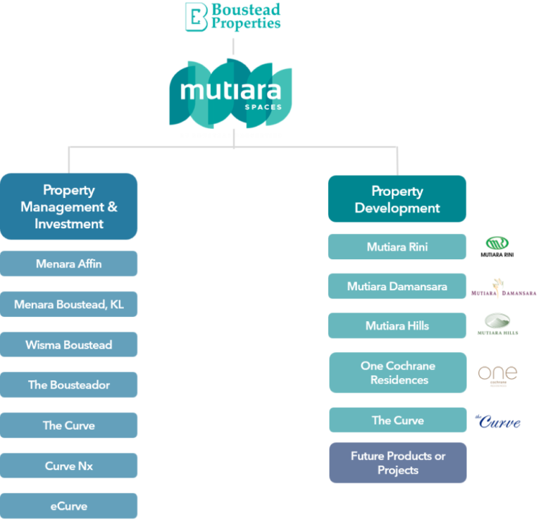Corporate Structure - Mutiara Spaces